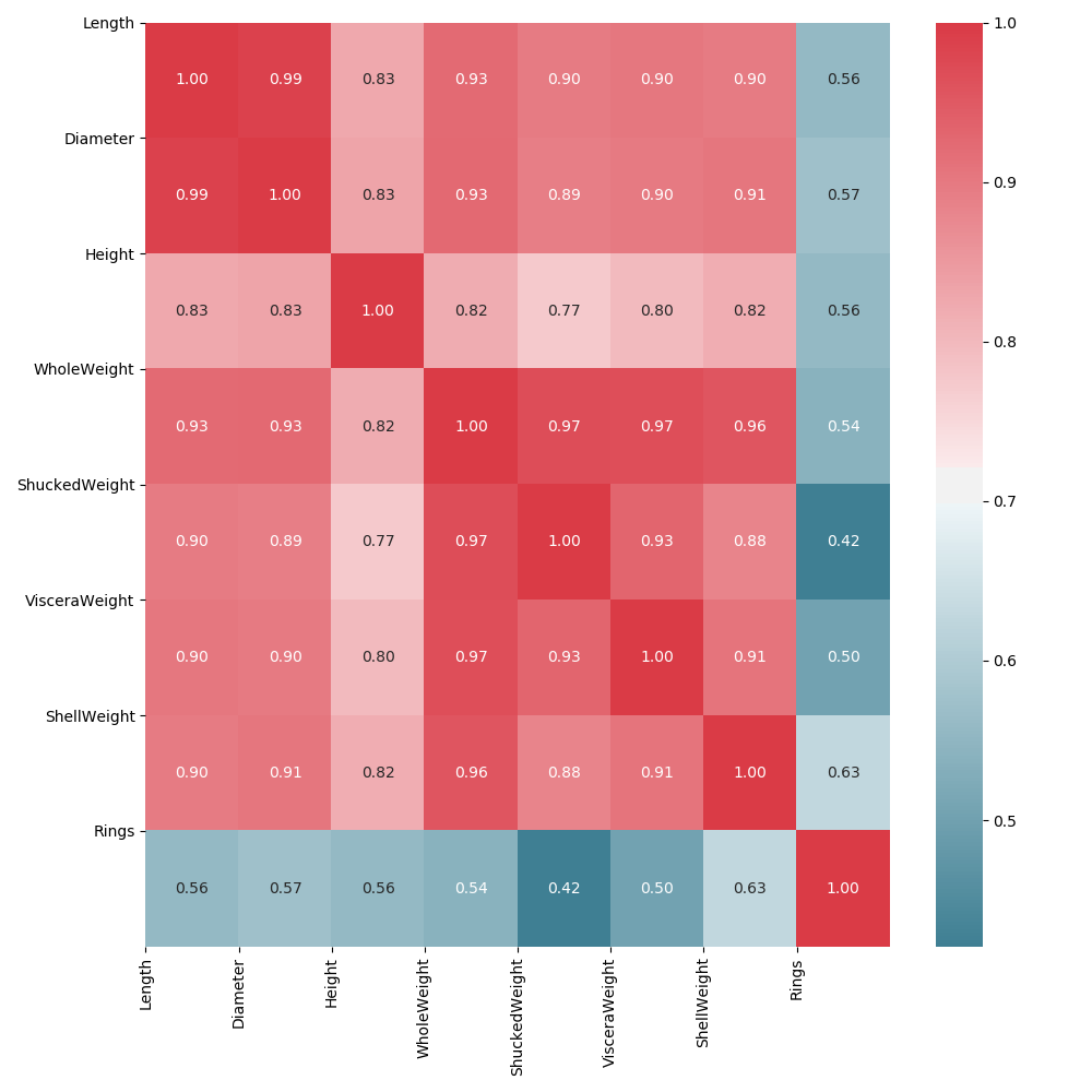 Generating Correlation Heat Maps In Seaborn Andrew J Holt Data Enthusiast